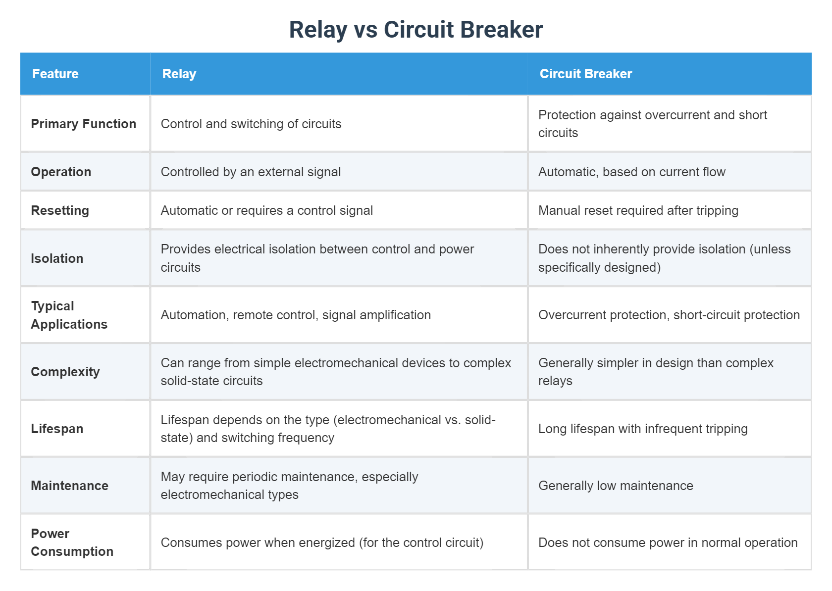 Relay vs Circuit Breaker