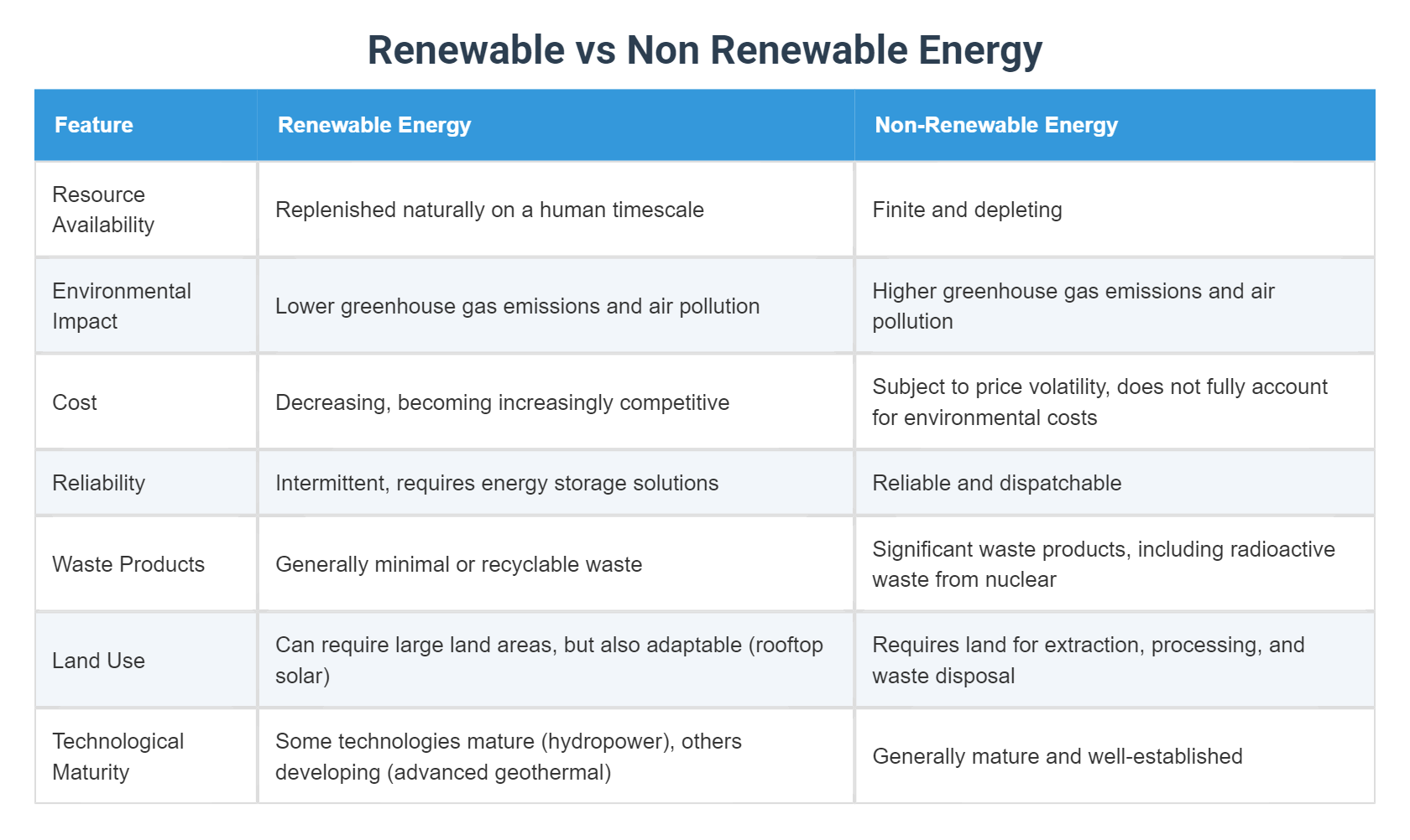 Renewable vs Non Renewable Energy