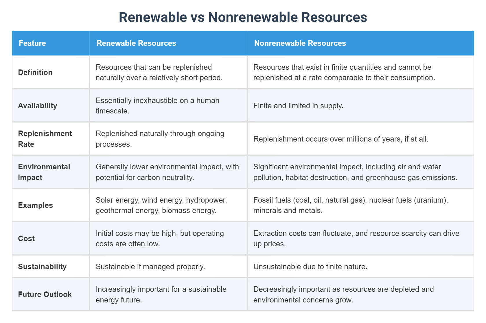 Renewable vs Nonrenewable Resources