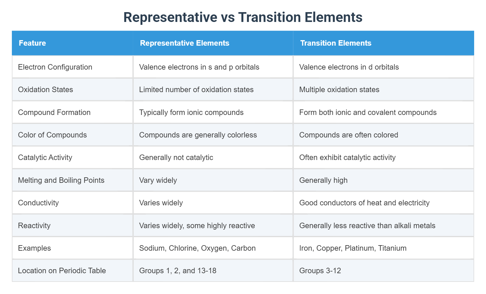Representative vs Transition Elements