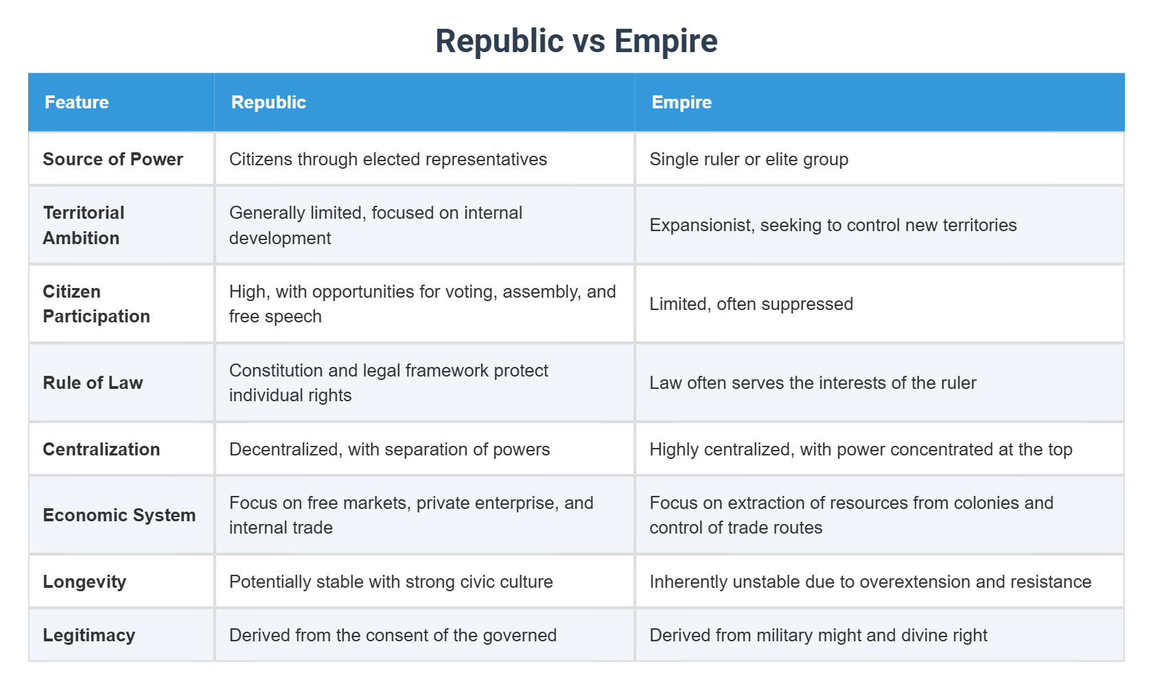 Republic vs Empire