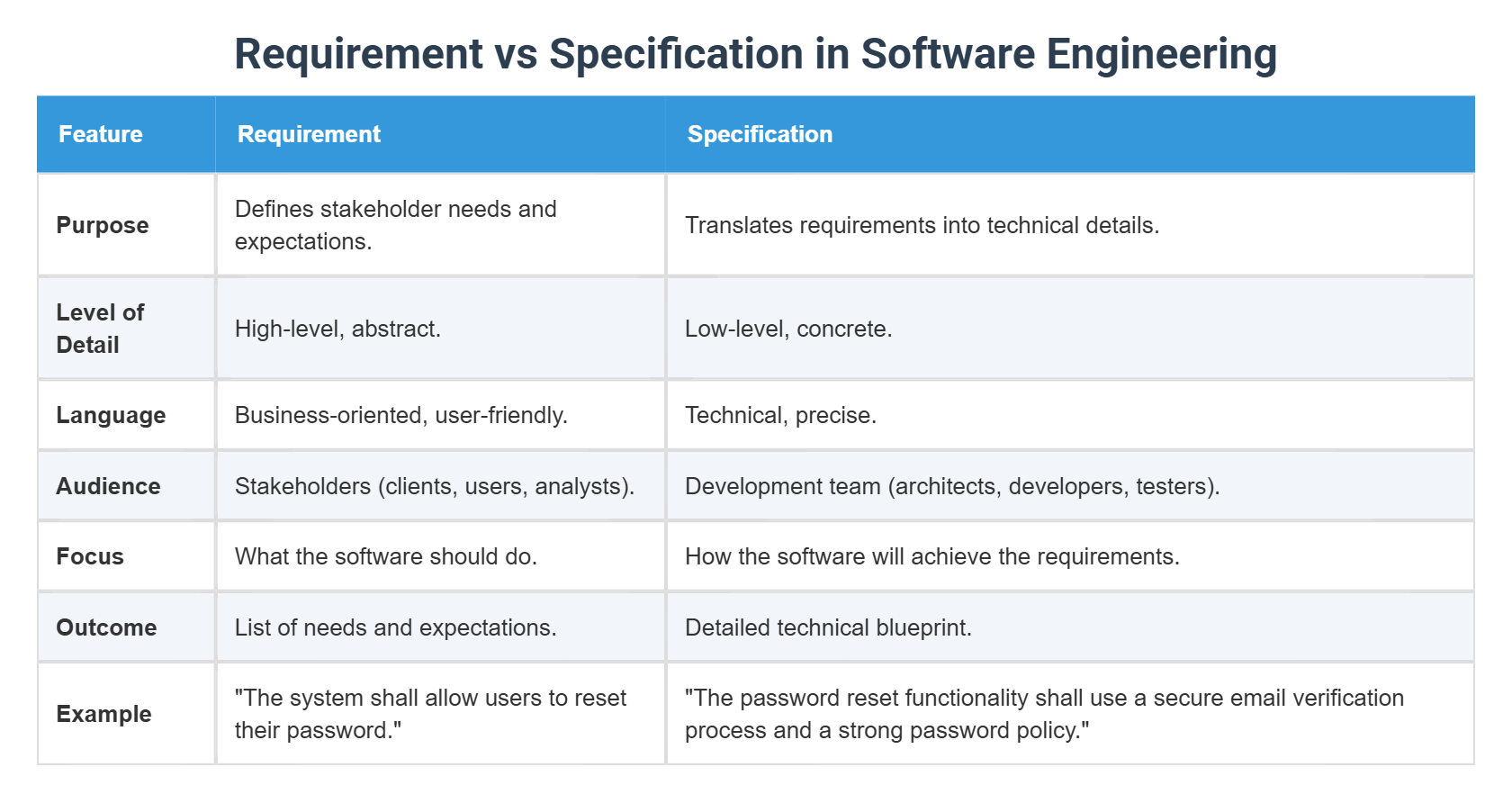 Requirement vs Specification in Software Engineering