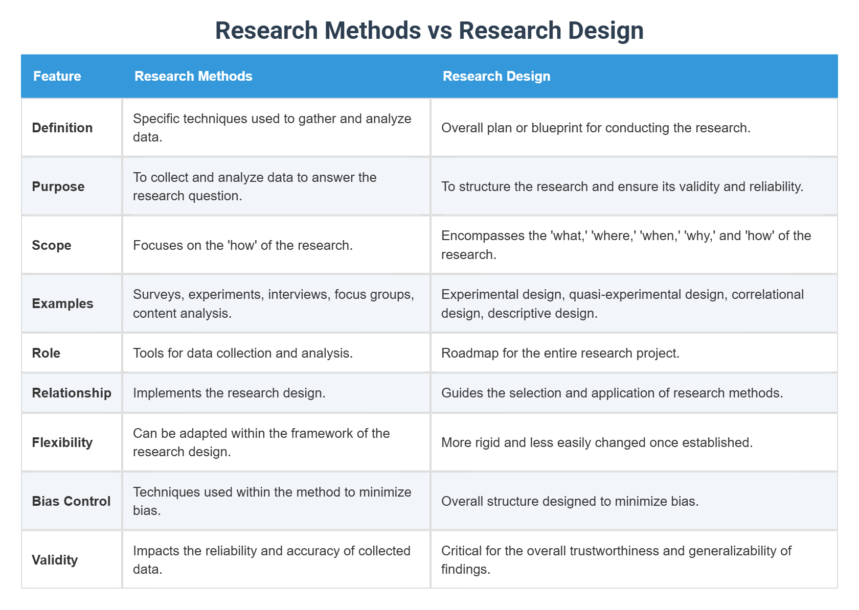 Research Methods vs Research Design