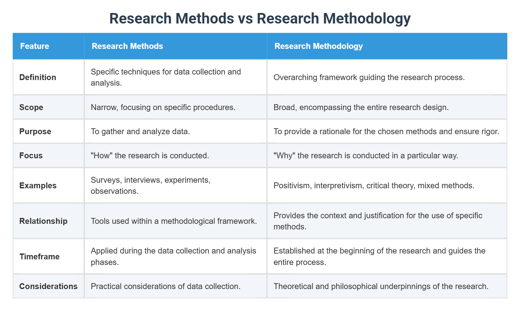 Research Methods vs Research Methodology