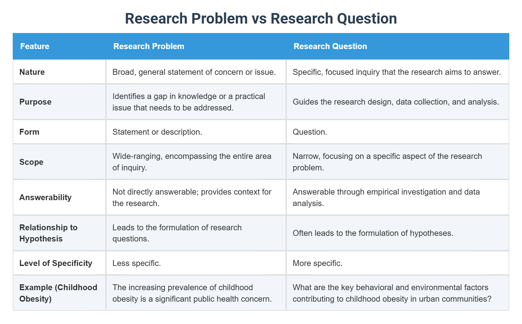 Research Problem vs Research Question