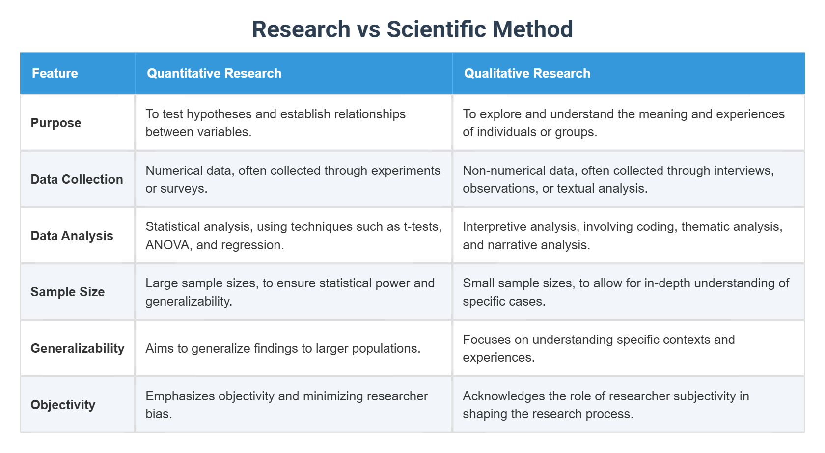Research vs Scientific Method