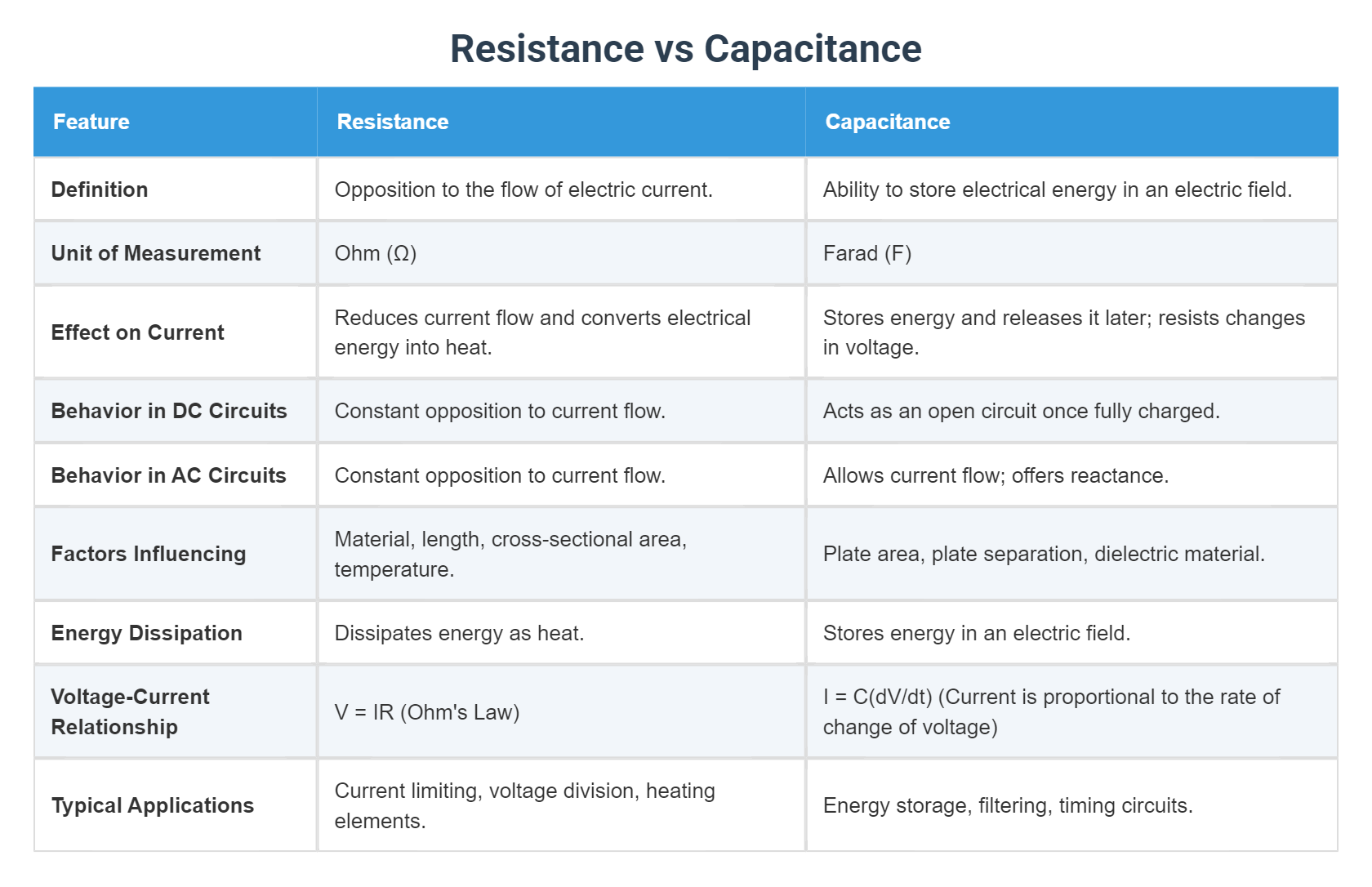 Resistance vs Capacitance