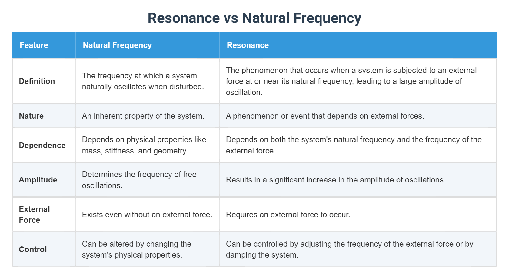 Resonance vs Natural Frequency