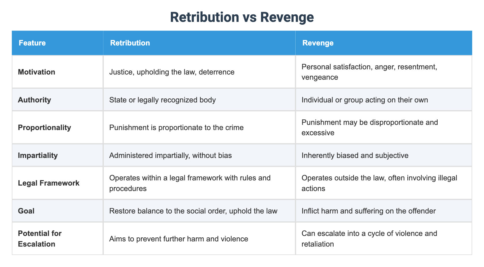 Retribution vs Revenge