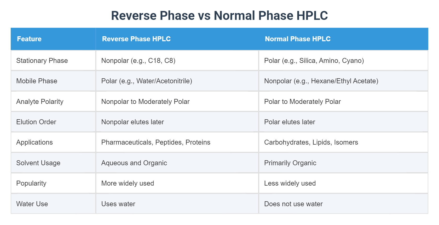 Reverse Phase vs Normal Phase HPLC