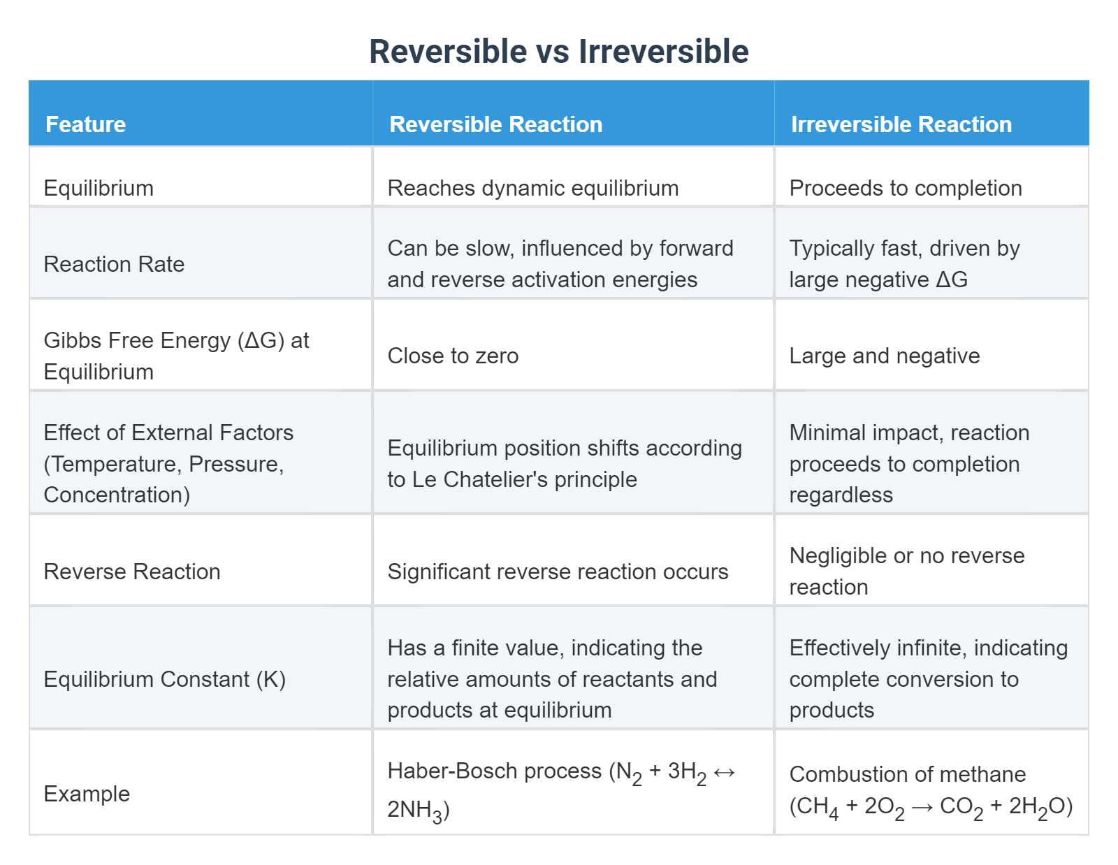 Reversible vs Irreversible