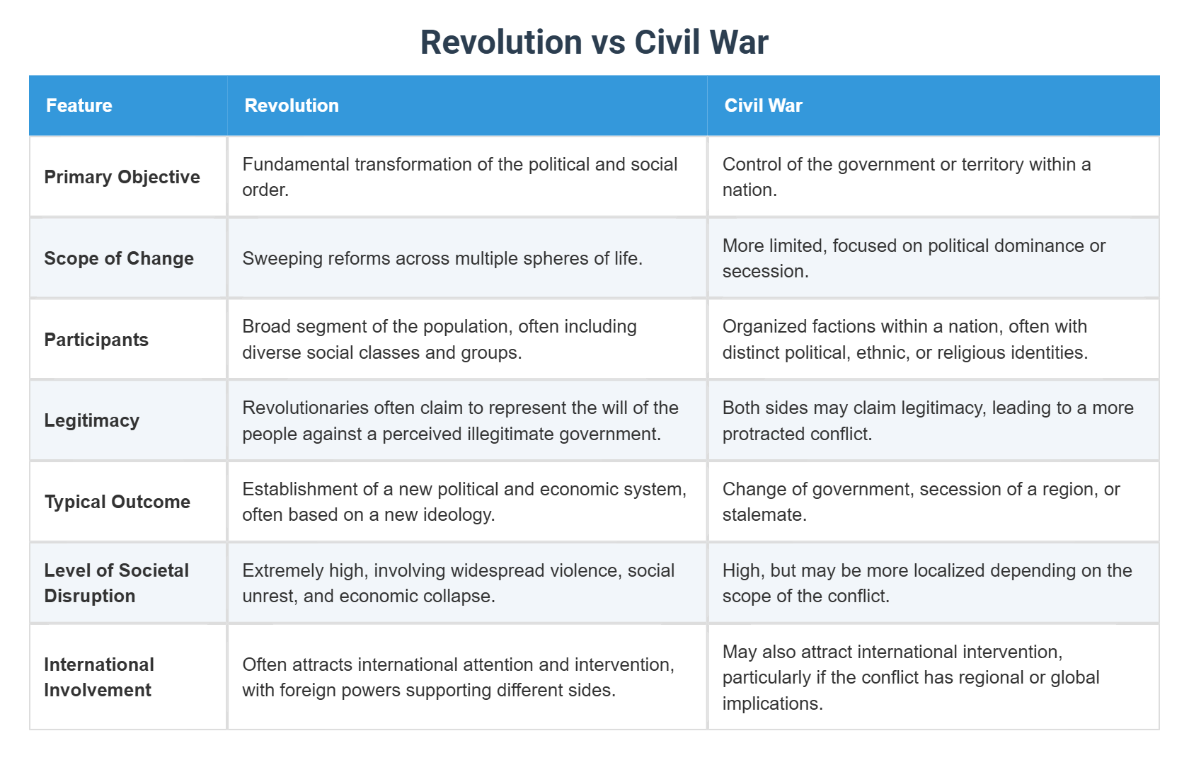 Revolution vs Civil War