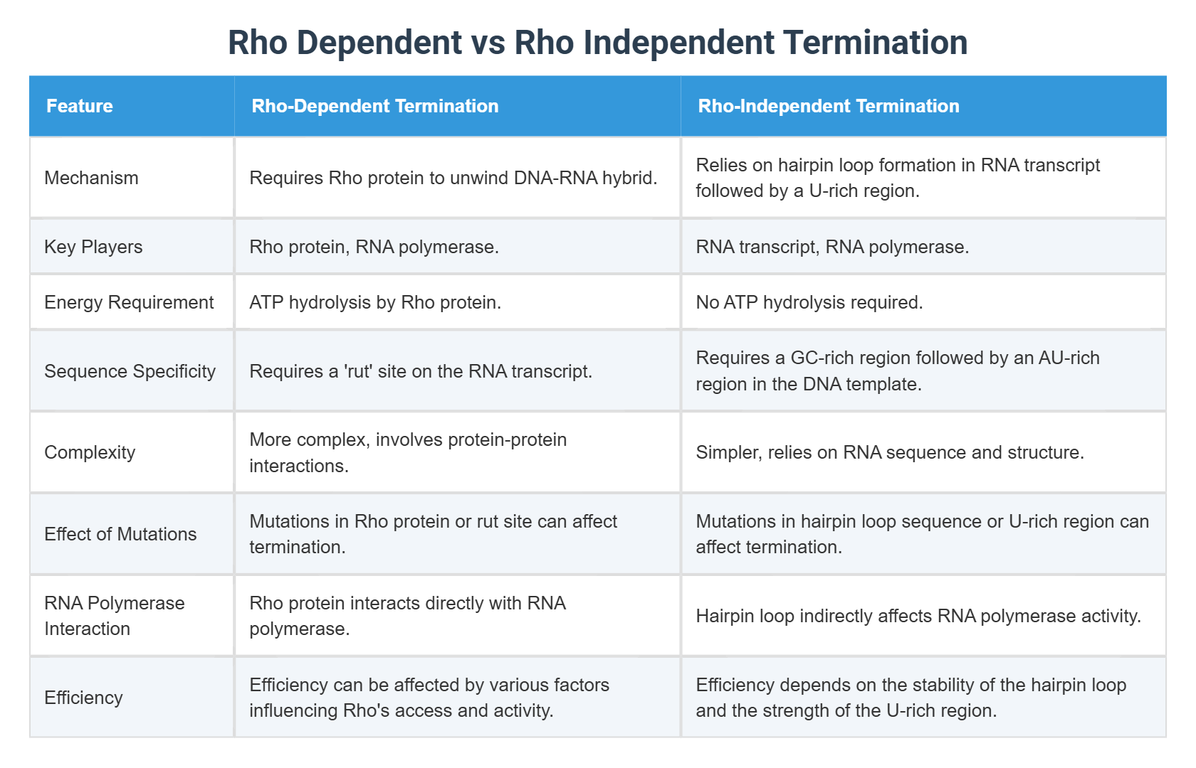 Rho Dependent vs Rho Independent Termination