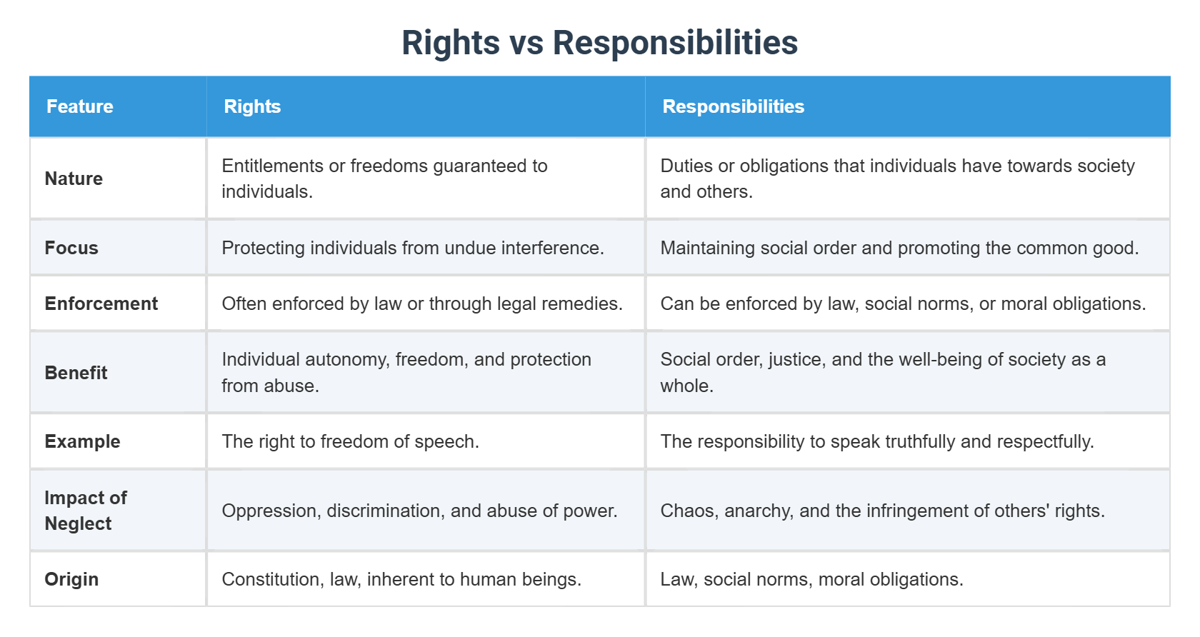 Rights vs Responsibilities