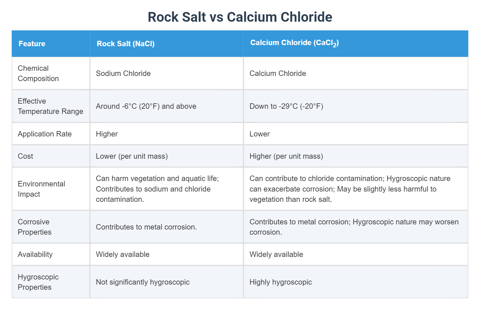Rock Salt vs Calcium Chloride