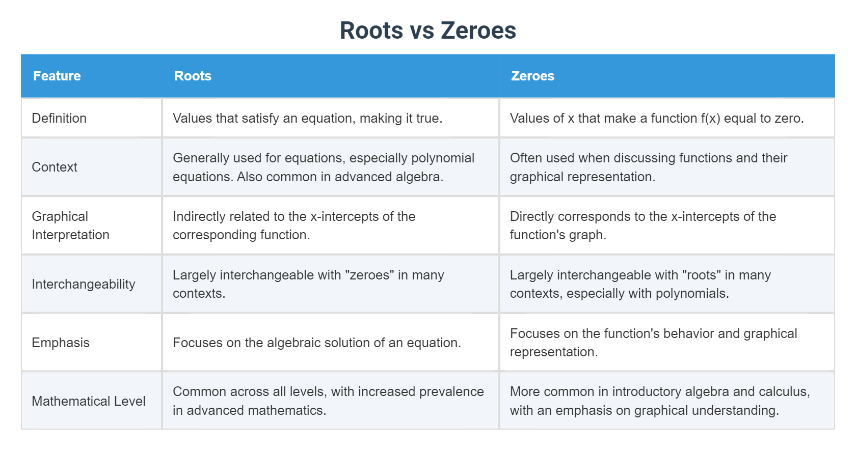 Roots vs Zeroes