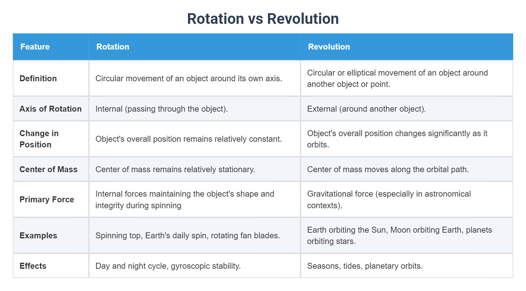 Rotation vs Revolution