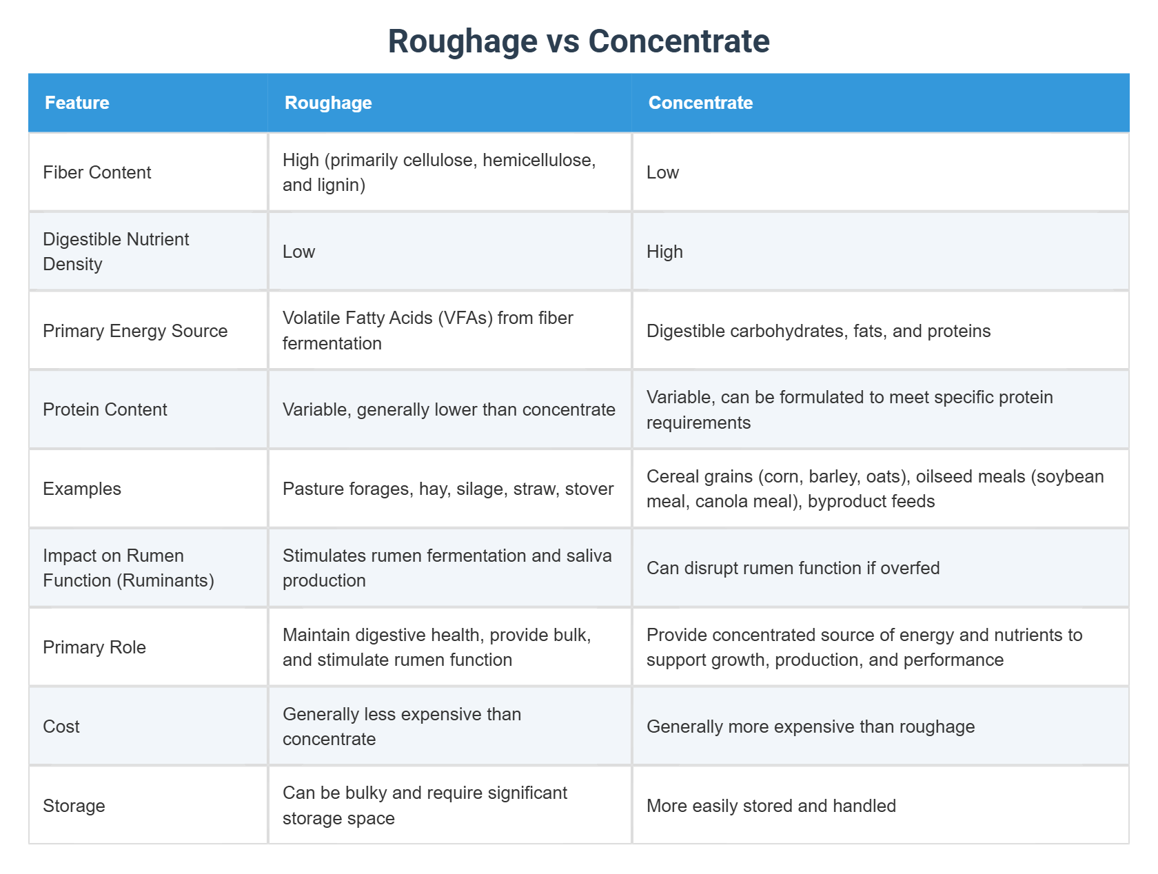 Roughage vs Concentrate