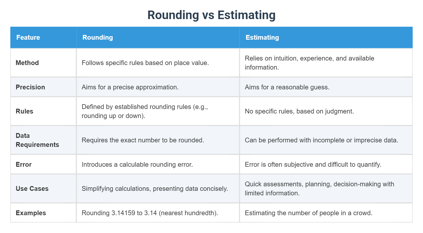 Rounding vs Estimating