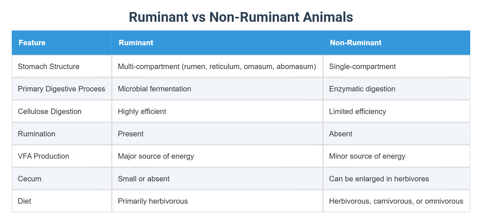 Ruminant vs Non-Ruminant Animals
