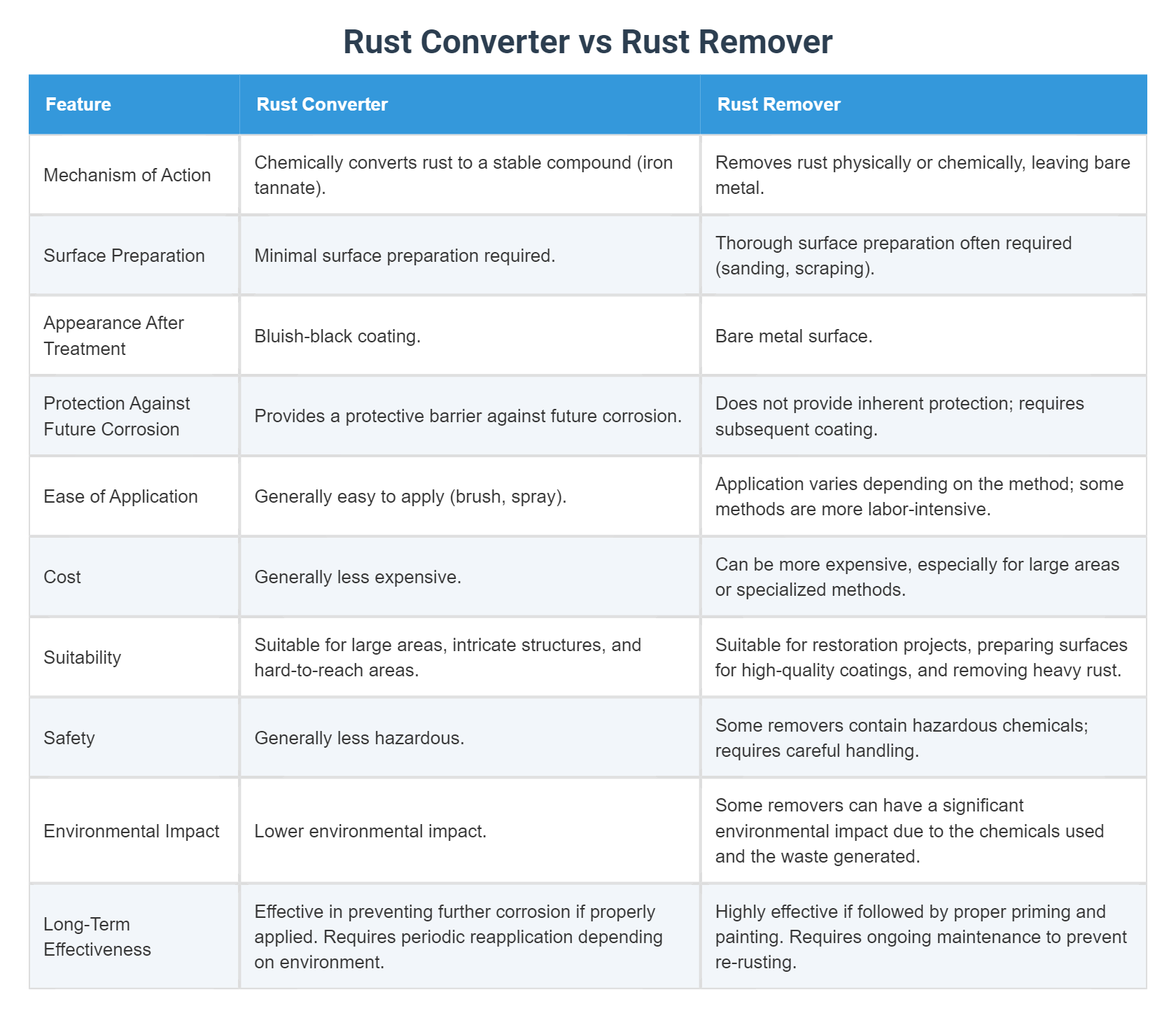 Rust Converter vs Rust Remover