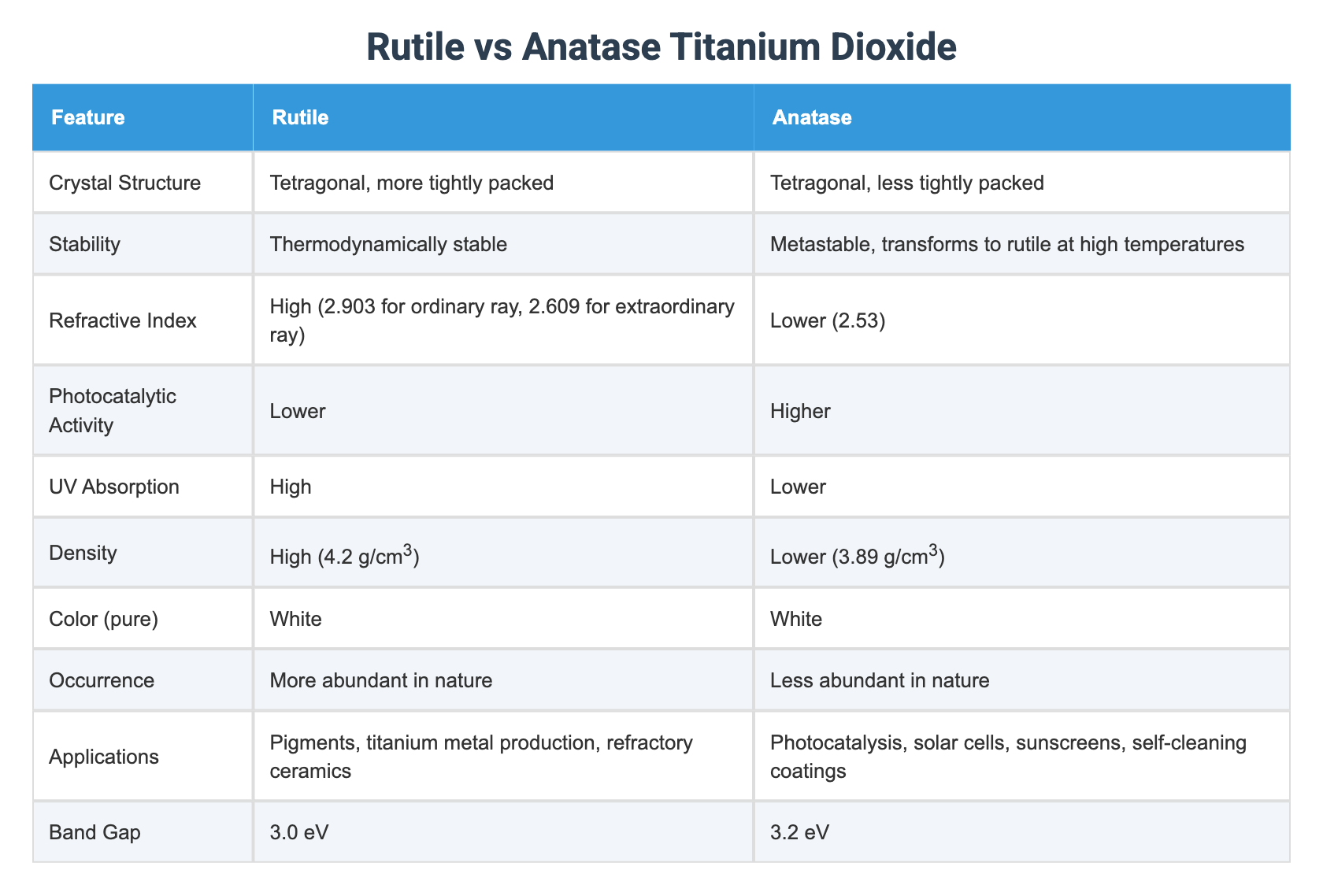Rutile vs Anatase Titanium Dioxide