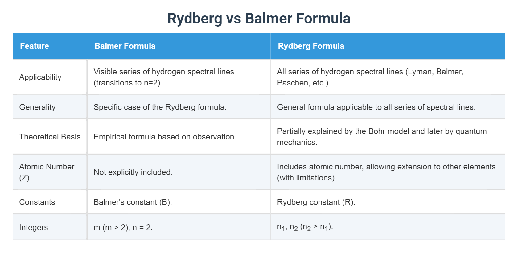 Rydberg vs Balmer Formula