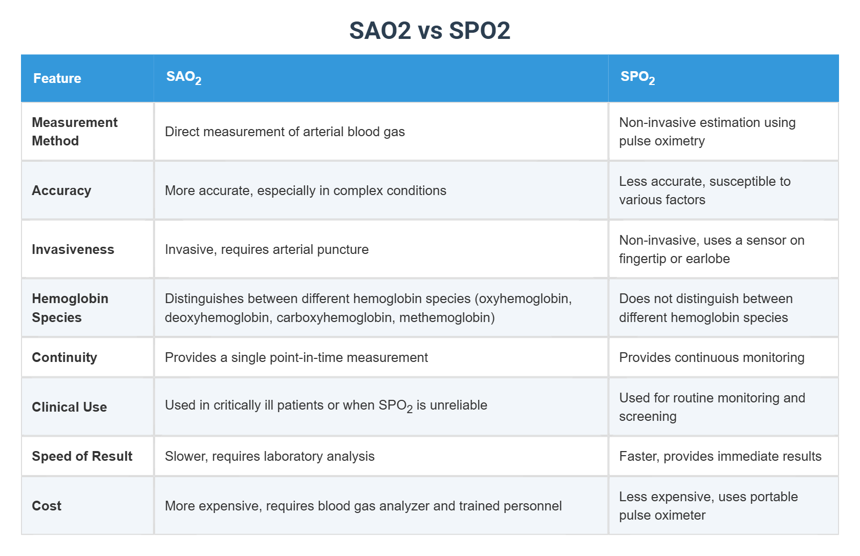 SAO2 vs SPO2
