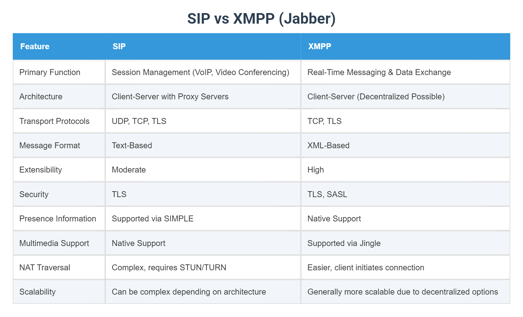 SIP vs XMPP (Jabber)