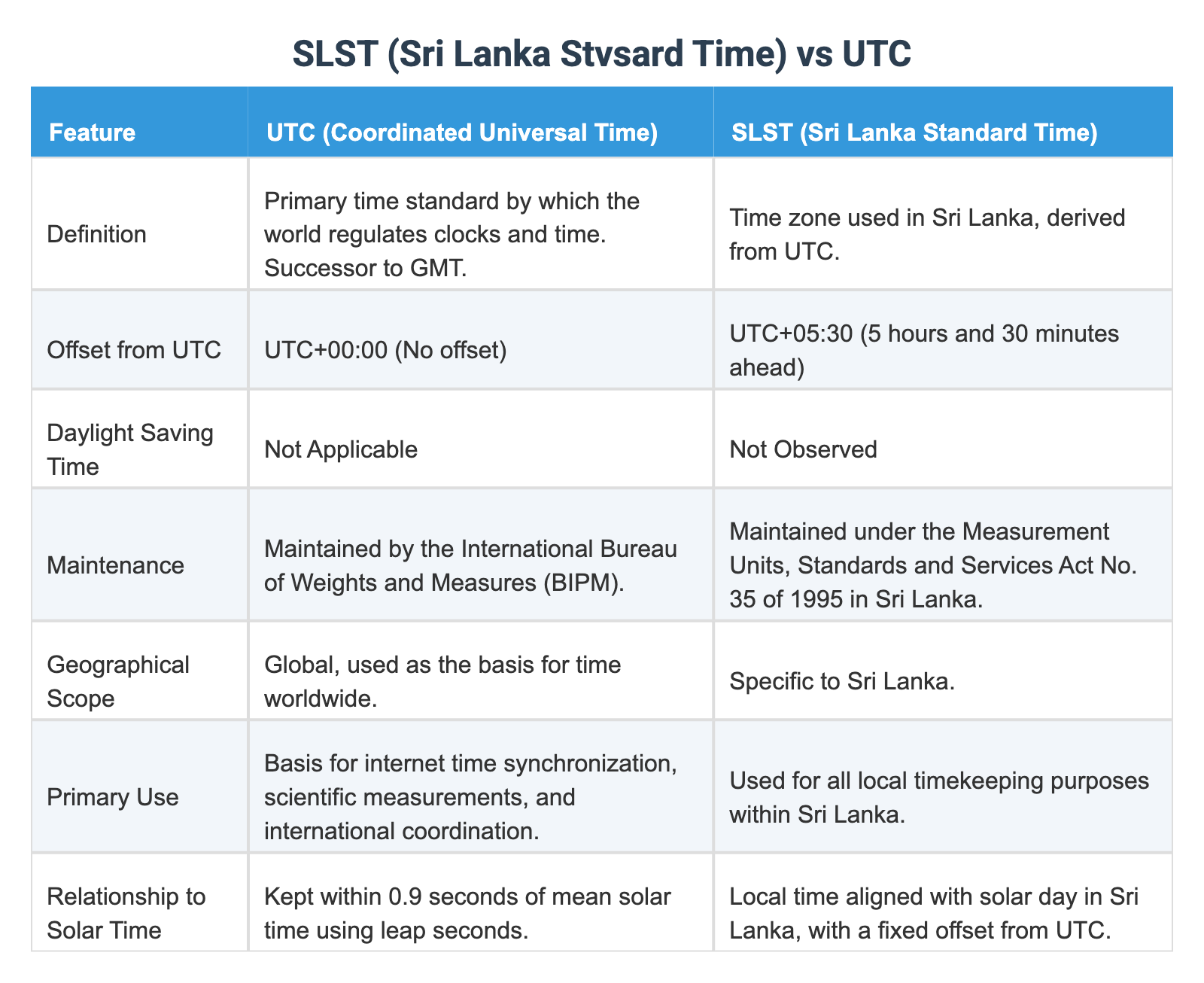 SLST (Sri Lanka Stvsard Time) vs UTC