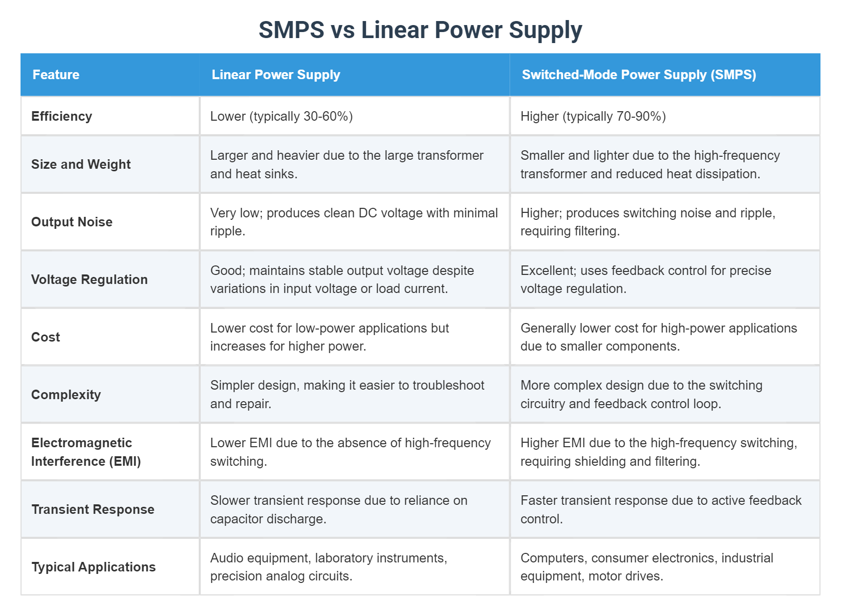 SMPS vs Linear Power Supply