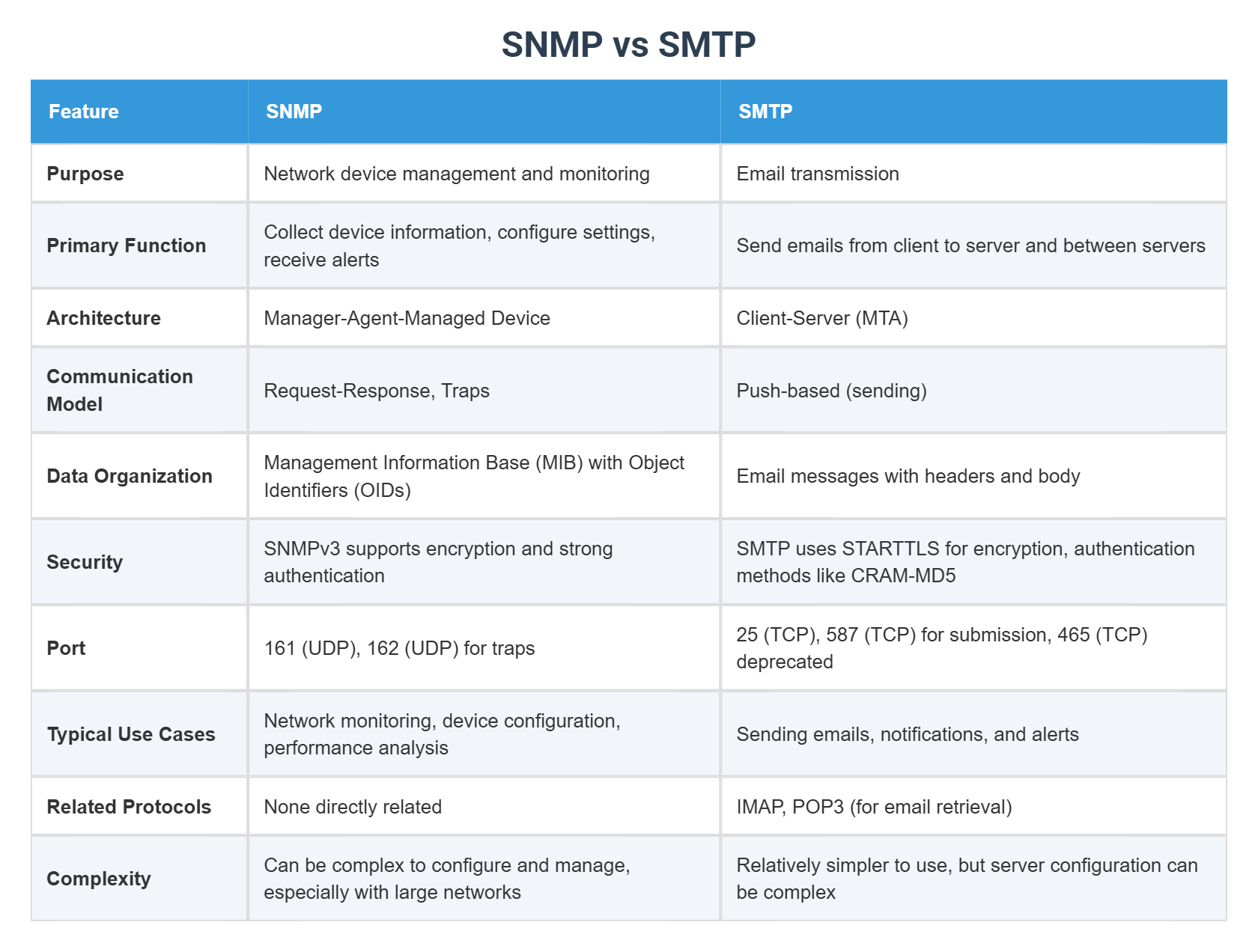 SNMP vs SMTP