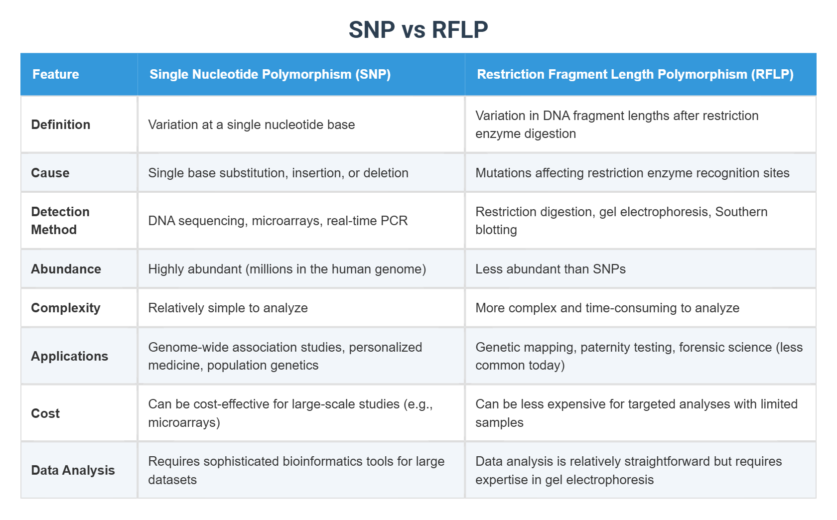 SNP vs RFLP