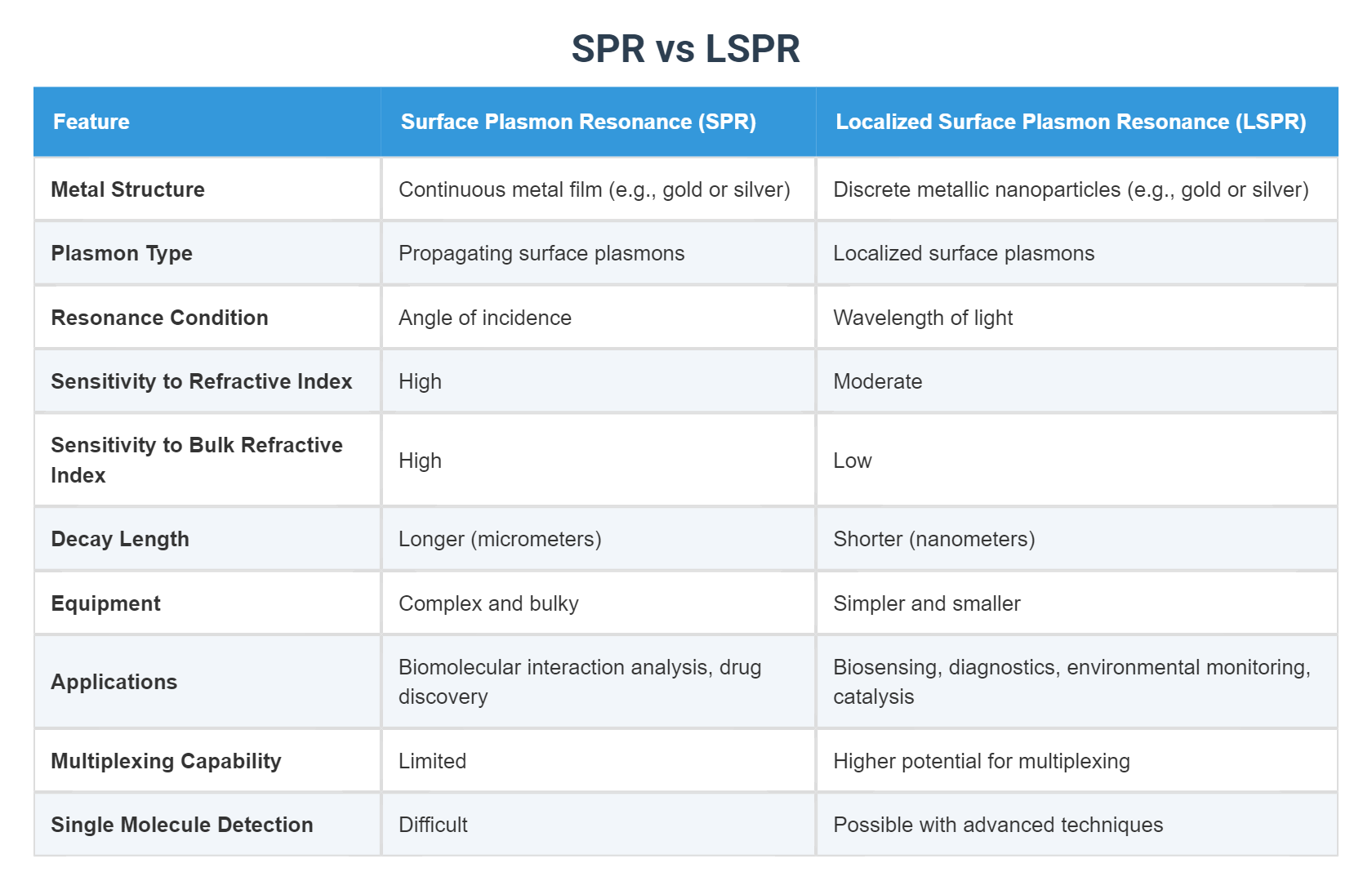 SPR vs LSPR