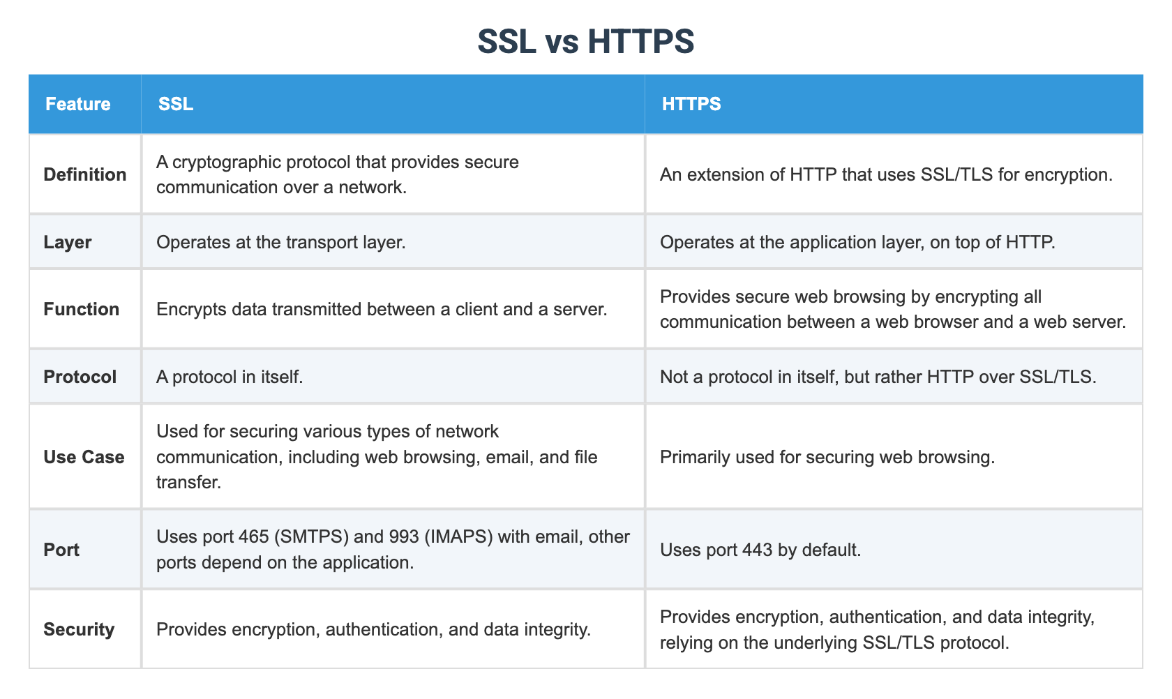 SSL vs HTTPS