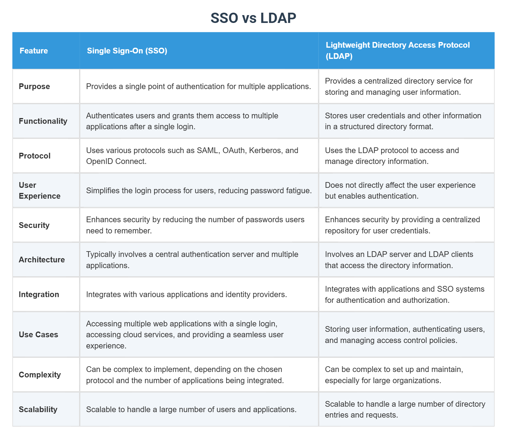 SSO vs LDAP
