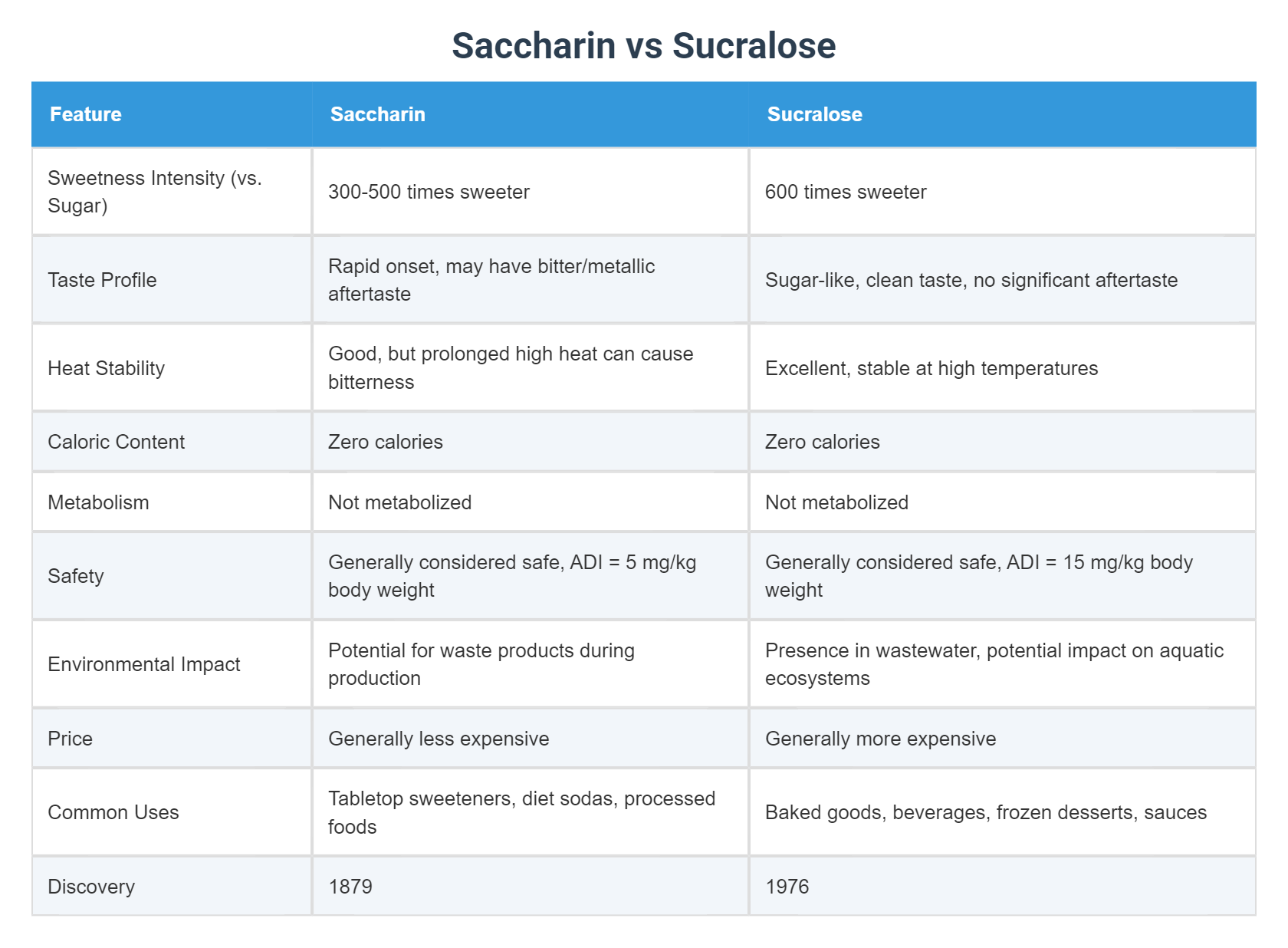 Saccharin vs Sucralose