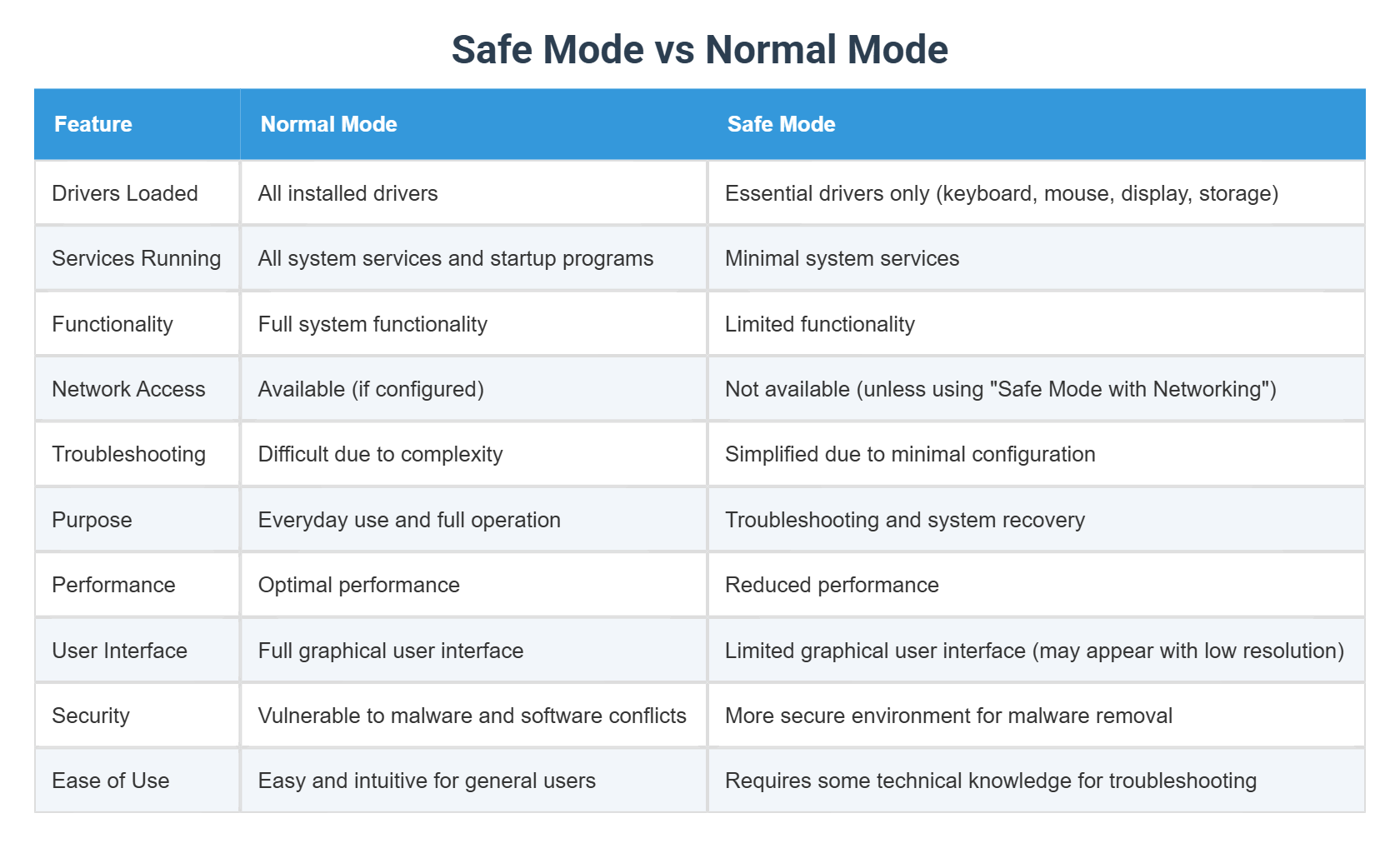 Safe Mode vs Normal Mode