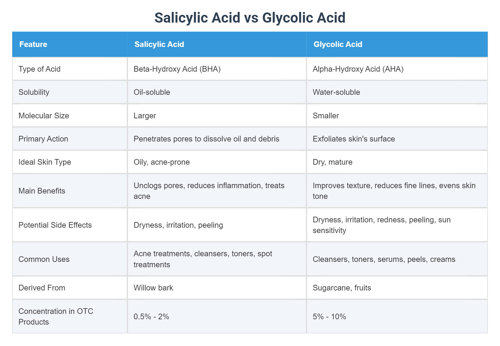 Salicylic Acid vs Glycolic Acid