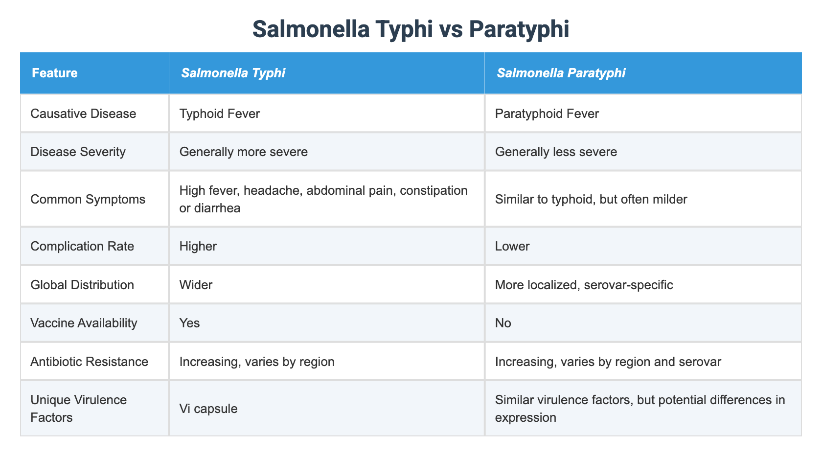 Salmonella Typhi vs Paratyphi