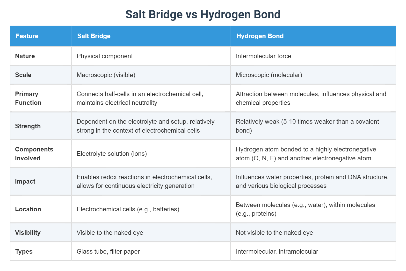 Salt Bridge vs Hydrogen Bond