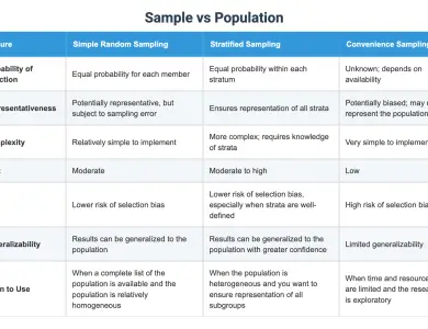 Population vs Sample Stvsard Deviation