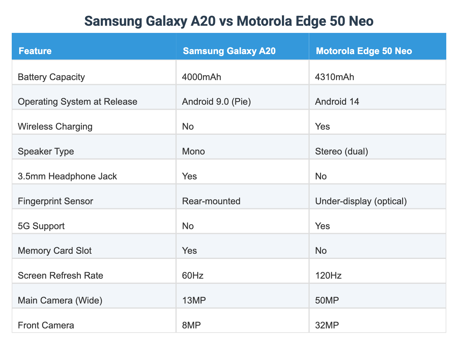 Samsung Galaxy A20 vs Motorola Edge 50 Neo