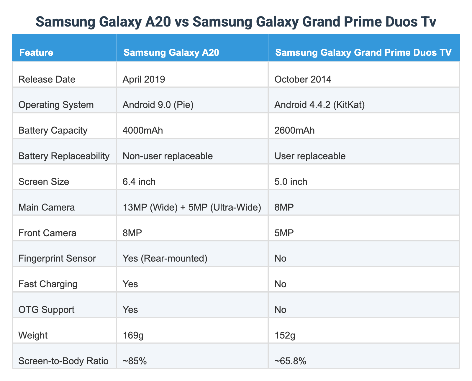 Samsung Galaxy A20 vs Samsung Galaxy Grand Prime Duos Tv