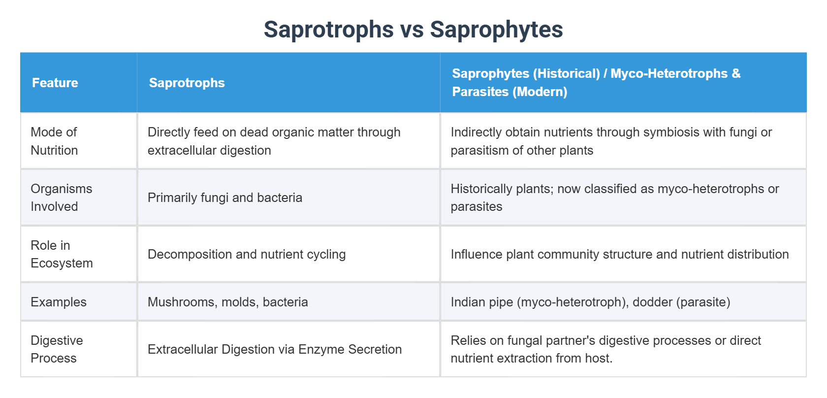 Saprotrophs vs Saprophytes