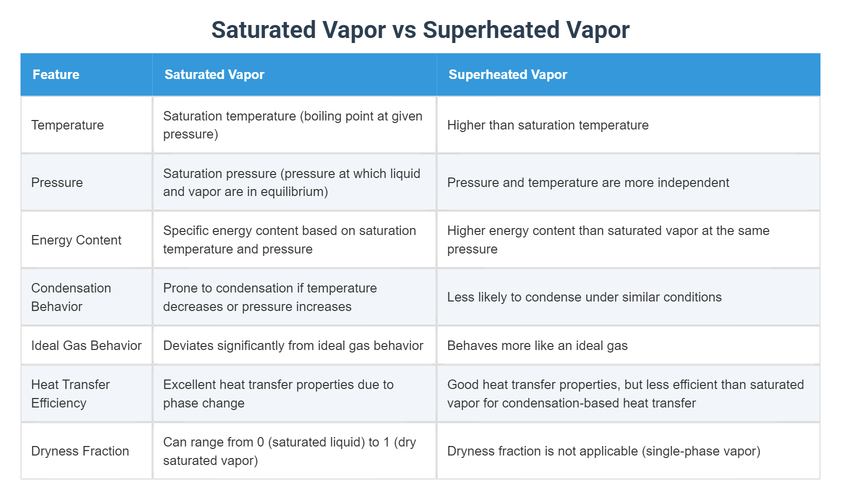 Saturated Vapor vs Superheated Vapor