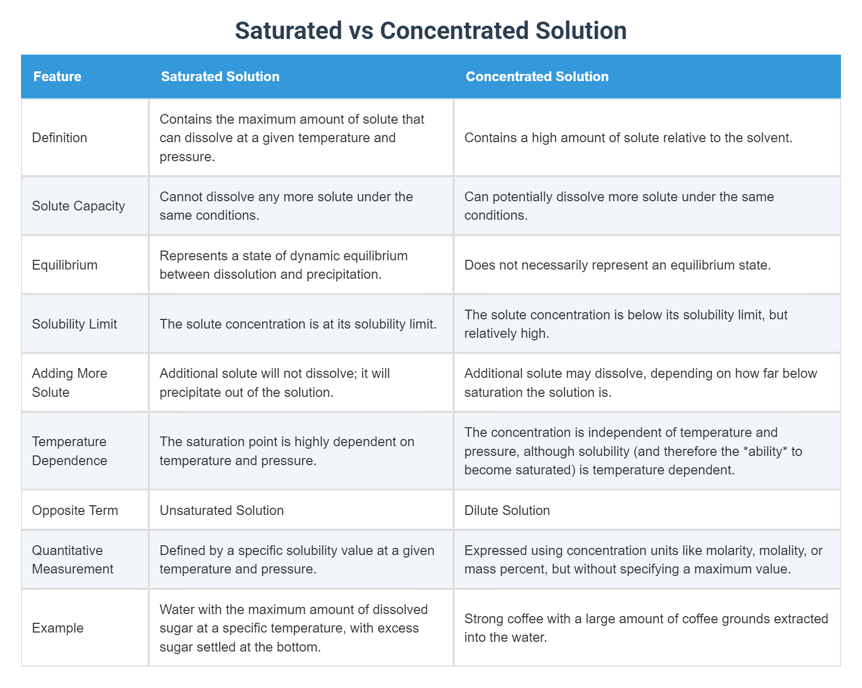 Saturated vs Concentrated Solution