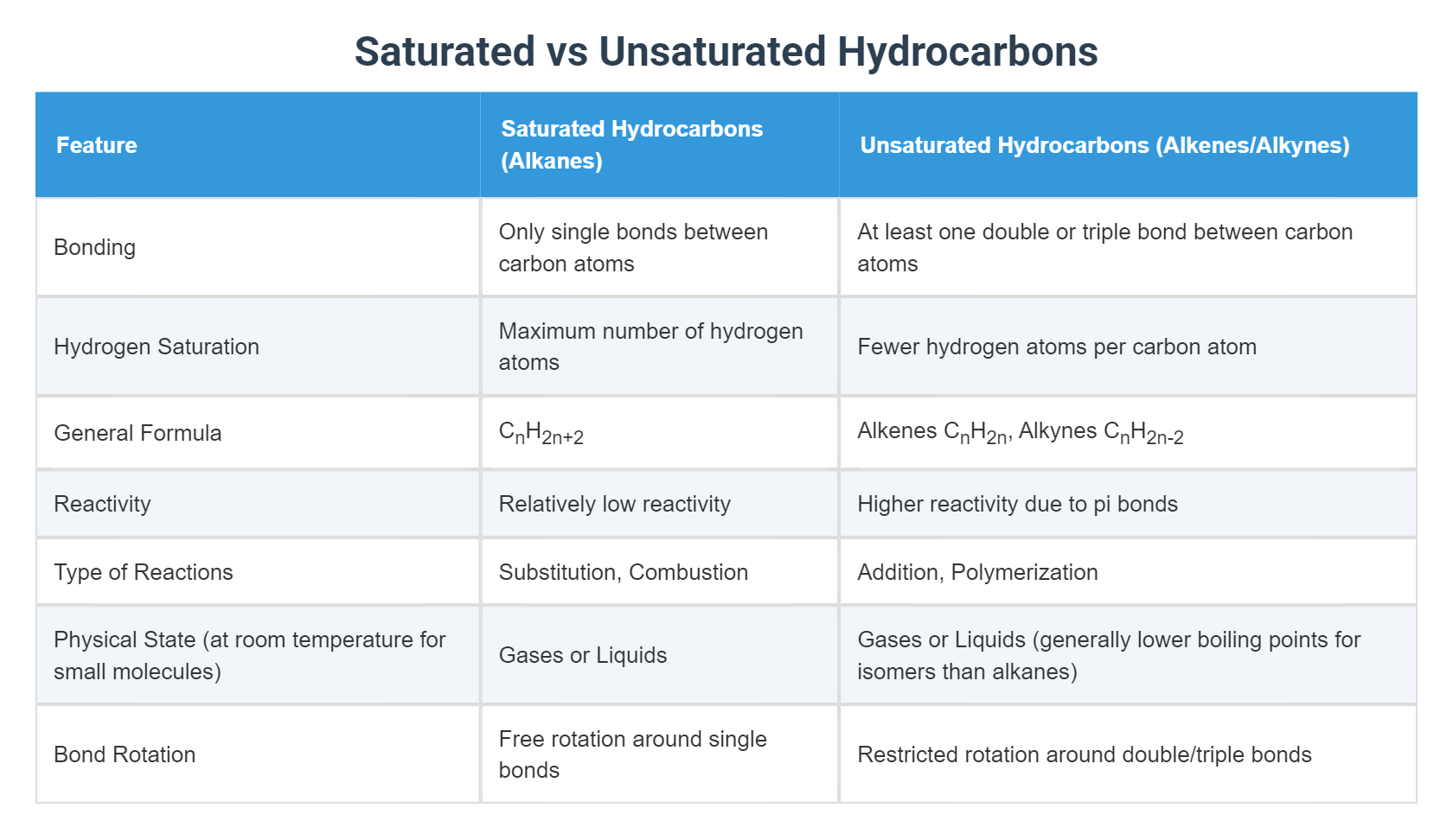 Saturated vs Unsaturated Hydrocarbons