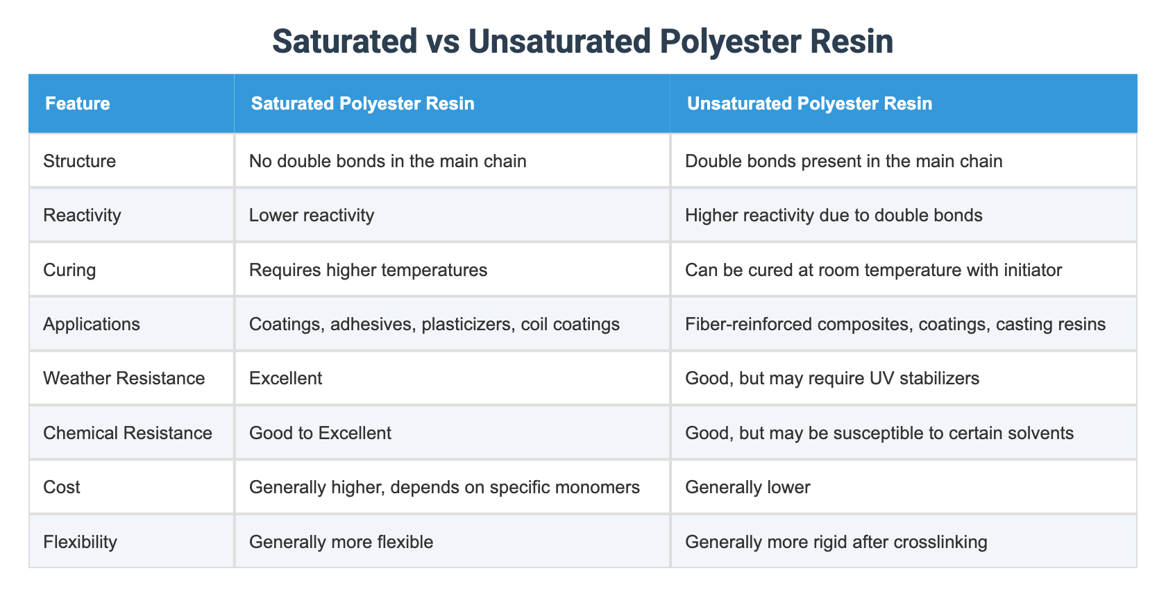 Saturated vs Unsaturated Polyester Resin