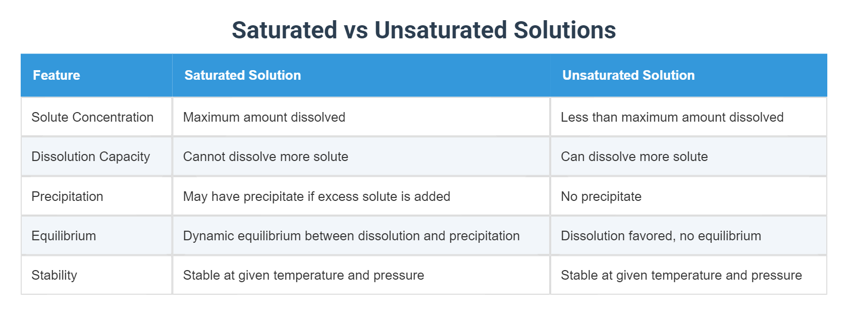 Saturated vs Unsaturated Solutions